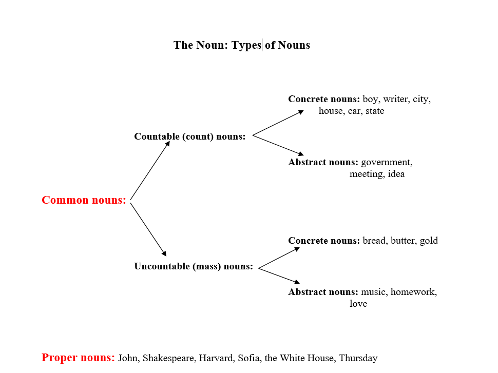 ENGB016: Types of Nouns Diagram (12.10.23) | Moodle NBU